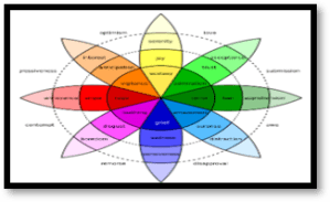 Plutchik’s Wheel of Emotions – Psychology Labs and Hub